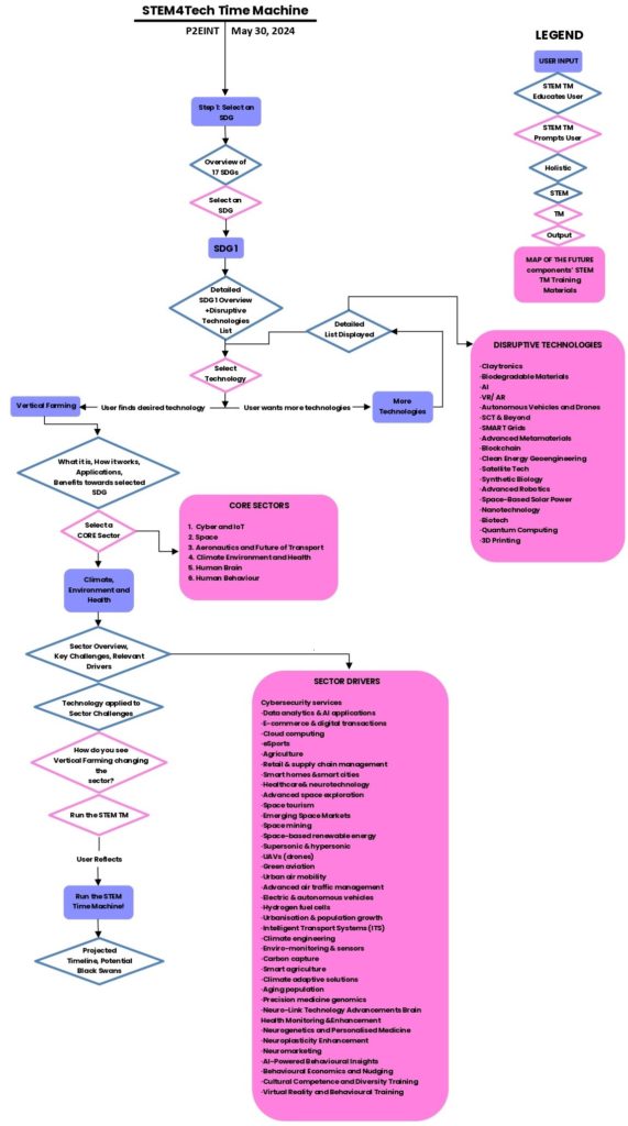The STEM Time Machine – Stem4Tech